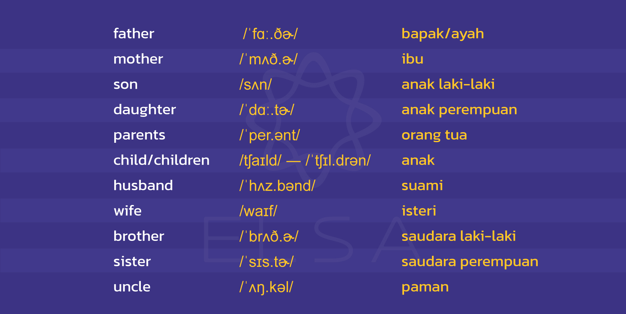 3000 kosakata bahasa Inggris paling sering digunakan yang dikelompokkan berdasarkan topik