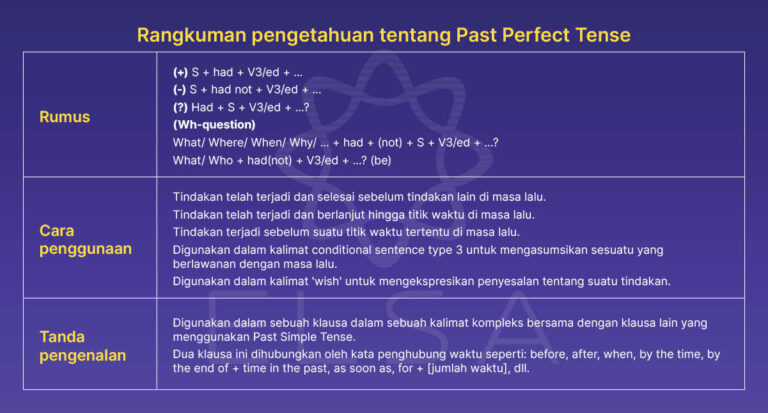 Past Perfect Tense: Rumus, Penggunaan dan Latihan