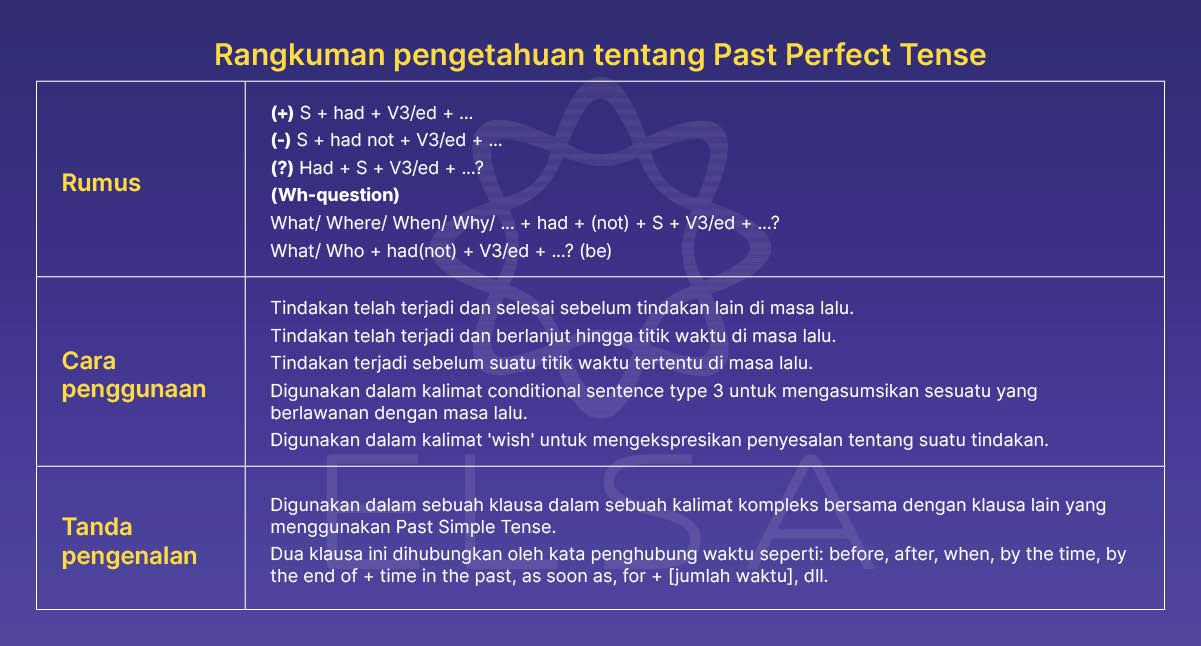 Past Perfect Tense: Rumus, Penggunaan dan Latihan