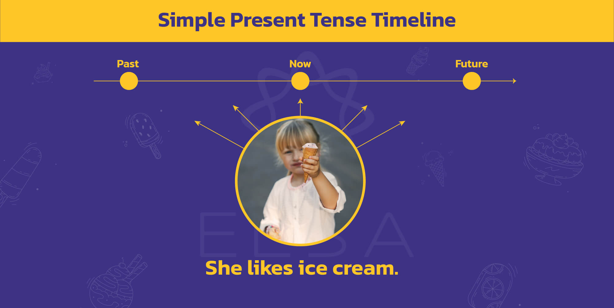 12 Tenses dalam Bahasa Inggris: Rumus, Penggunaan, Ciri-cirinya