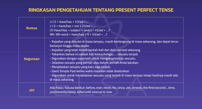 Present Perfect Tense: Definisi, Rumus, Kegunaan