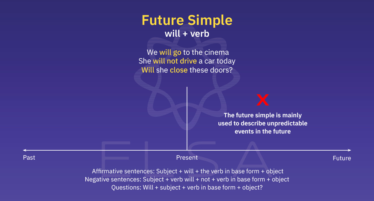 Simple Future Tense: Rumus dan Latihan