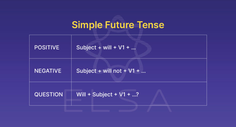 Simple Future Tense: Rumus dan Latihan