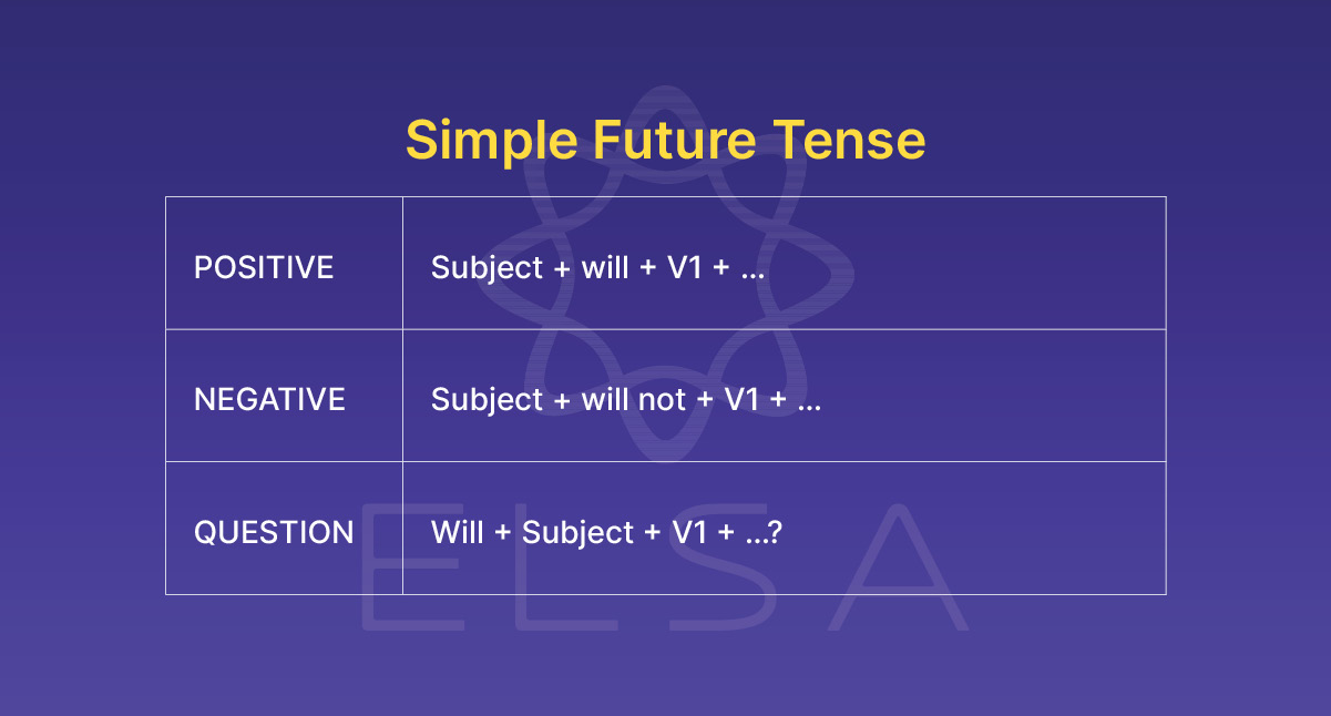 Simple Future Tense: Rumus dan Latihan