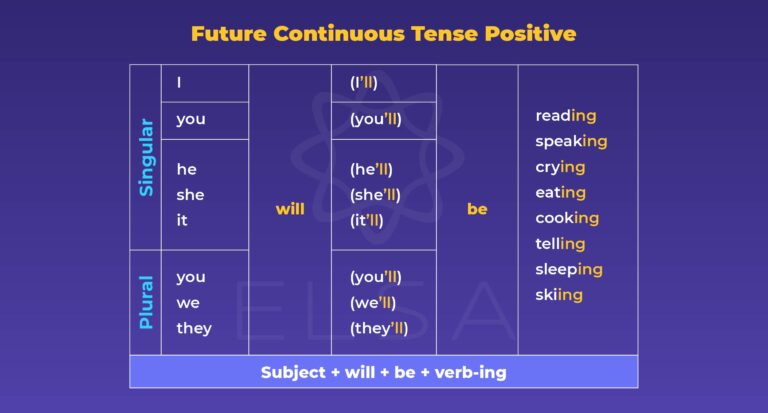 Future Continuous Tense: Rumus dan Penggunaan