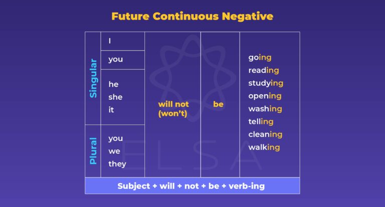 Future Continuous Tense: Rumus dan Penggunaan