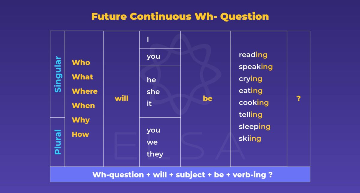 Future Continuous Tense: Rumus dan Penggunaan