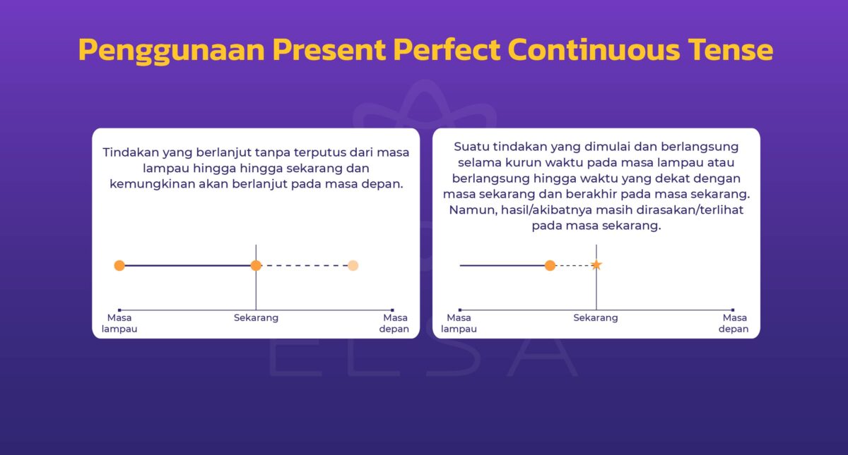 Present Perfect Continuous Tense