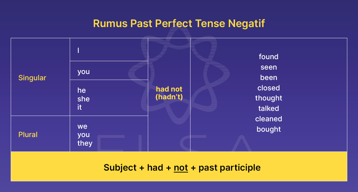 Past Perfect Tense: Rumus, Penggunaan dan Latihan