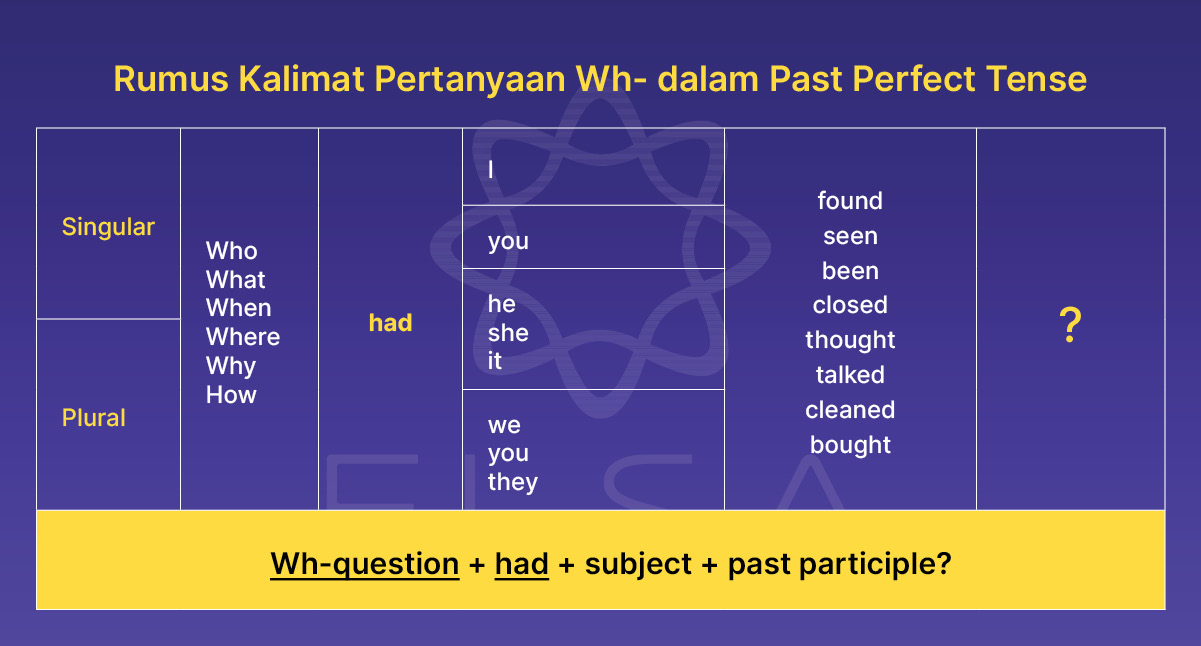 Past Perfect Tense: Rumus, Penggunaan dan Latihan