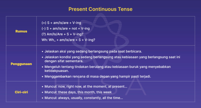 Present Continuous Tense: Rumus & penggunaannya