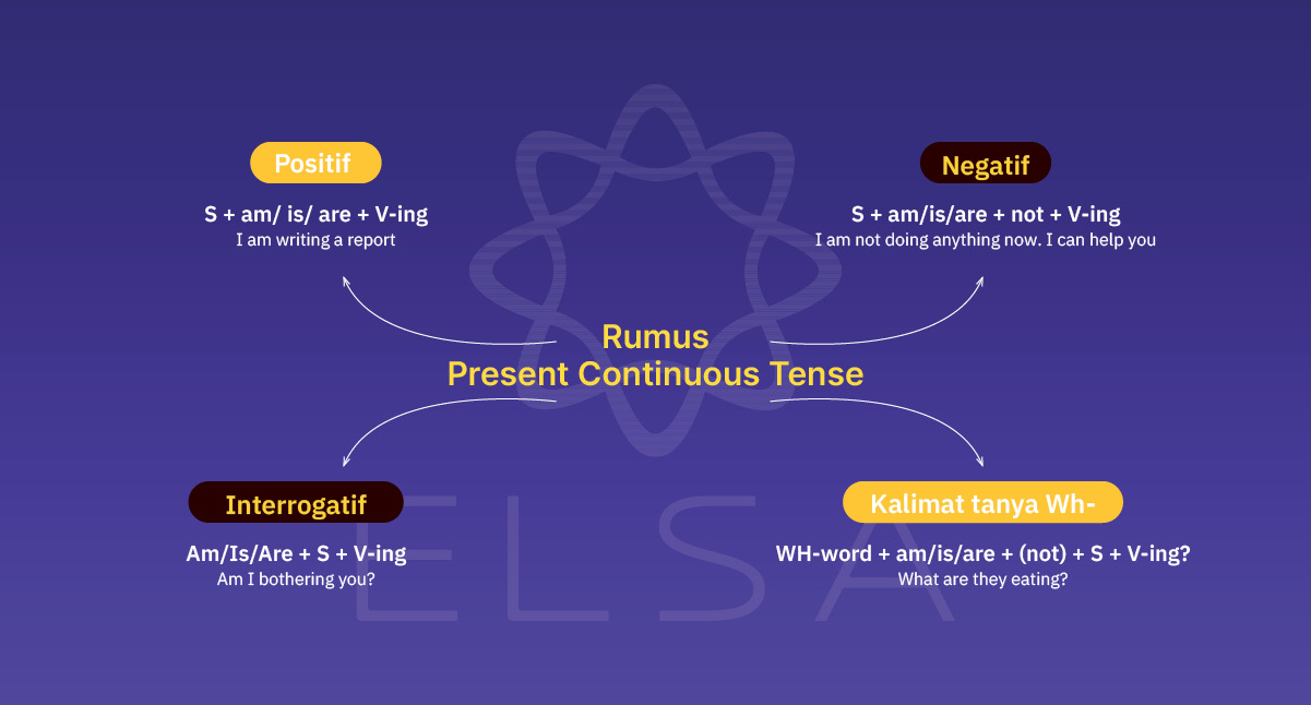 Present Continuous Tense: Rumus & penggunaannya
