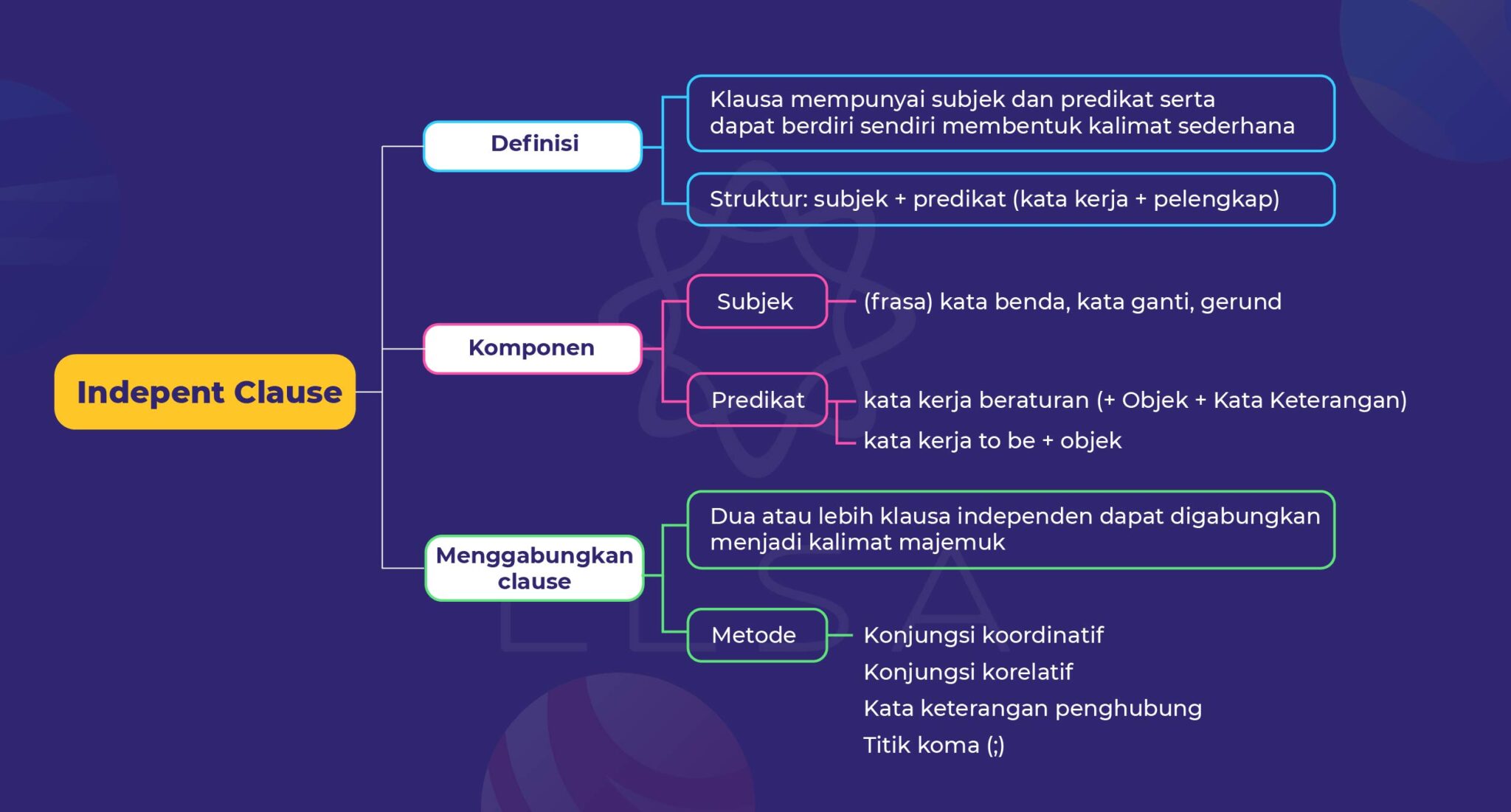 Independent Clause: Struktur dan Penggunaan