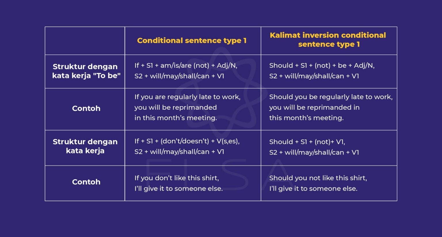Rumus Kalimat Inversion Conditional Sentence Type 1, 2, 3