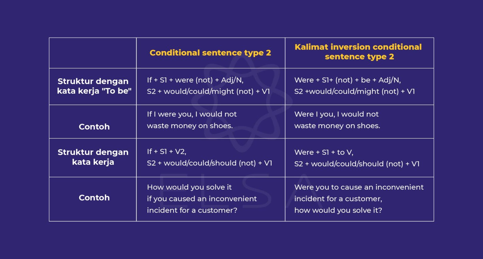 Rumus Kalimat Inversion Conditional Sentence Type 1, 2, 3