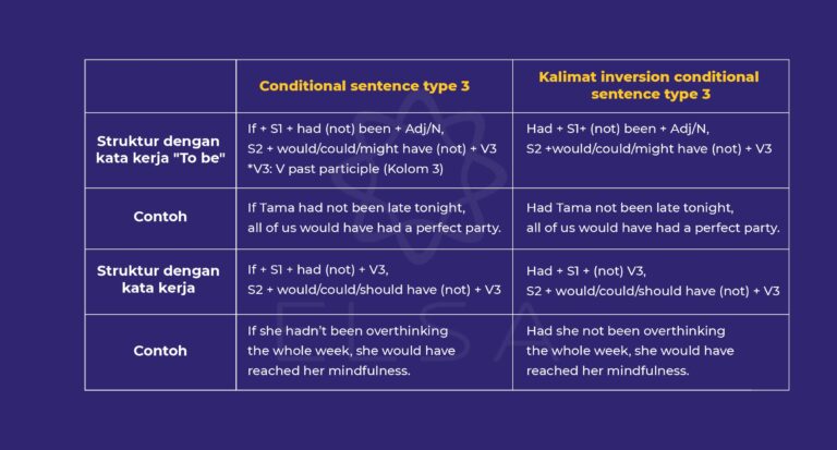 Rumus Kalimat Inversion Conditional Sentence Type 1, 2, 3