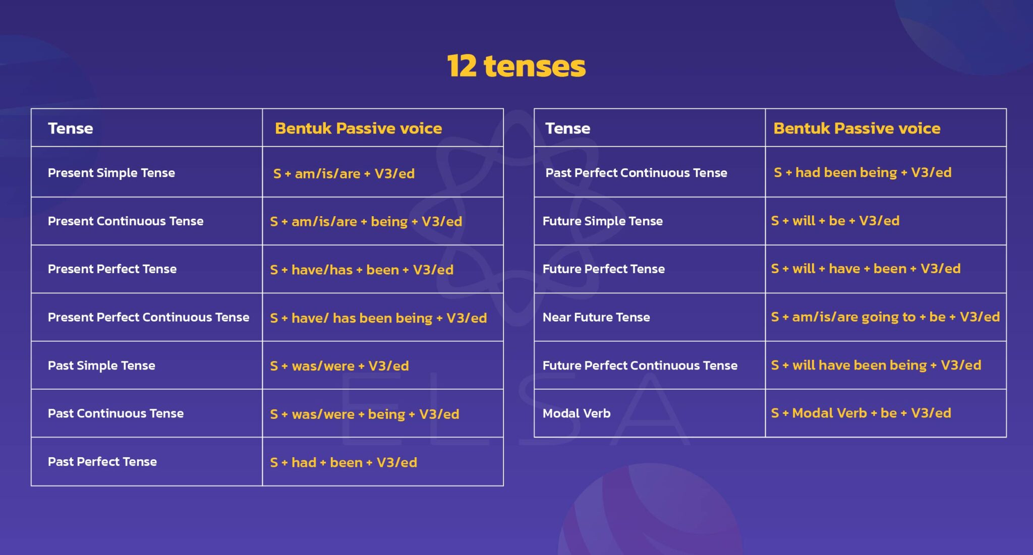 Passive voice: Rumus, Bentuk, Penggunaan dan Latihan