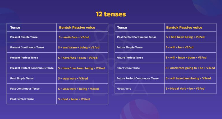 Passive voice: Rumus, Bentuk, Penggunaan dan Latihan
