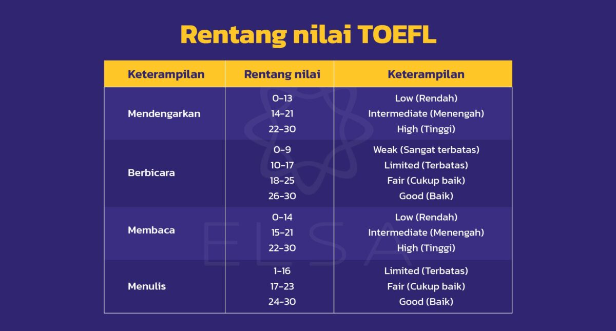 Tes TOEFL: Gambaran, Struktur, Skor Rinci