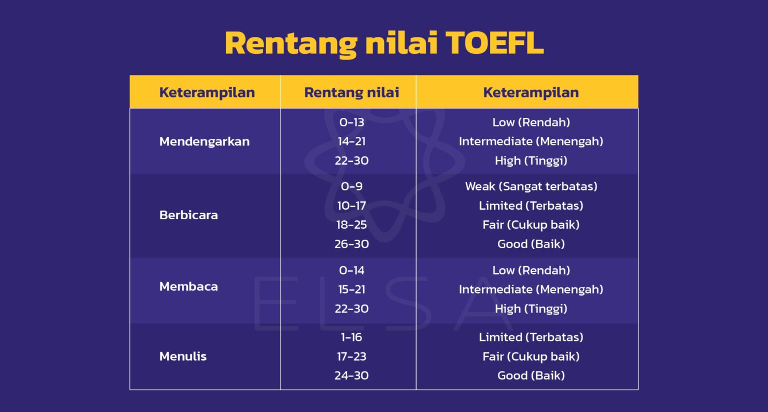 Tes TOEFL: Gambaran, Struktur, Skor Rinci