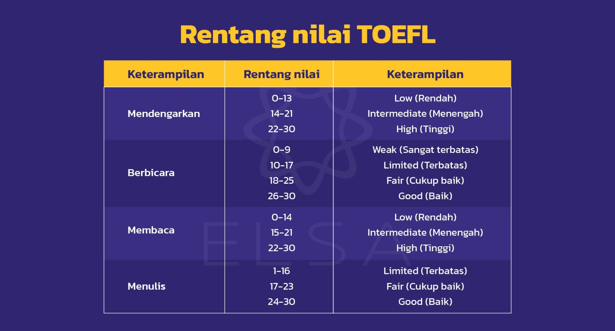 Tes TOEFL: Gambaran, Struktur, Skor Rinci