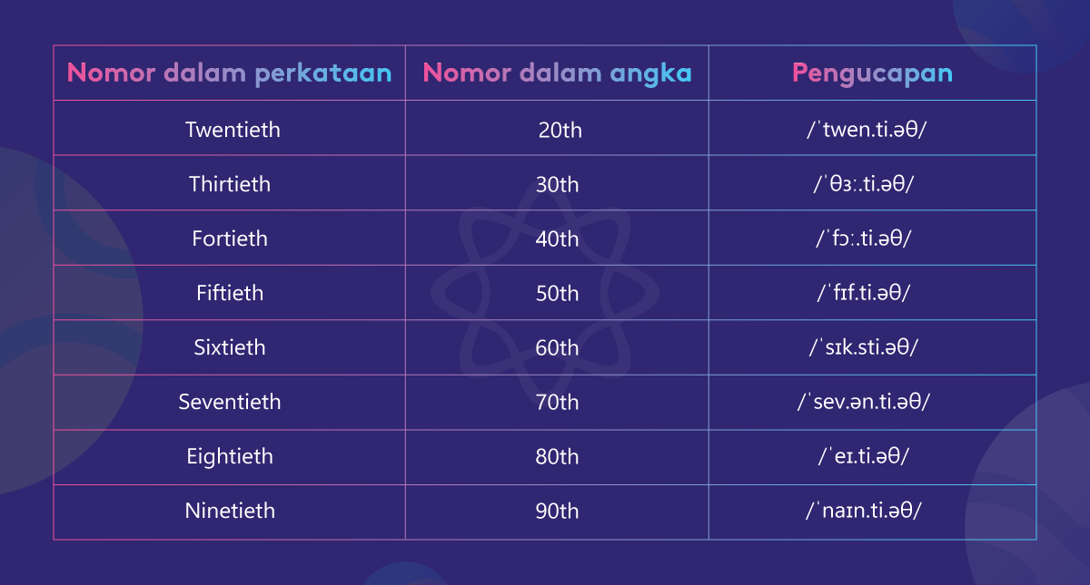 Bahasa Inggris angka 1-100 beserta cara membacanya yang tepat