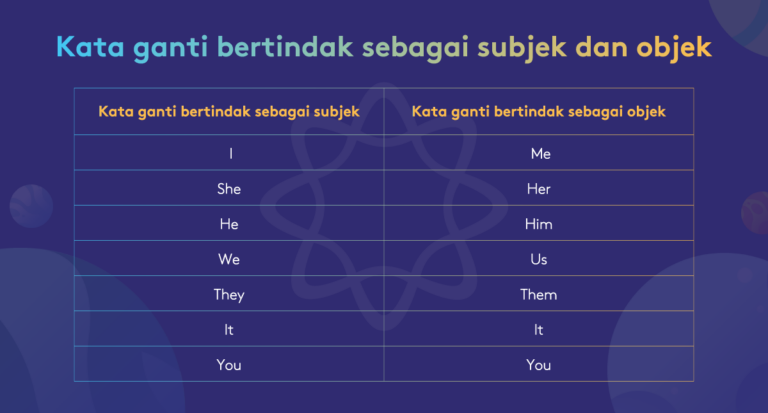 Object pronoun: Pengertian, Contoh dan Penggunaan