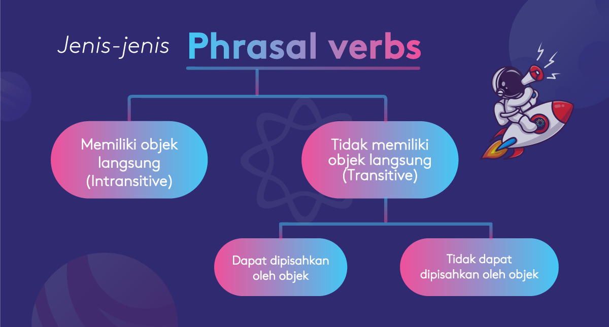 Phrasal verb: Pengertian, Contoh dan Latihan