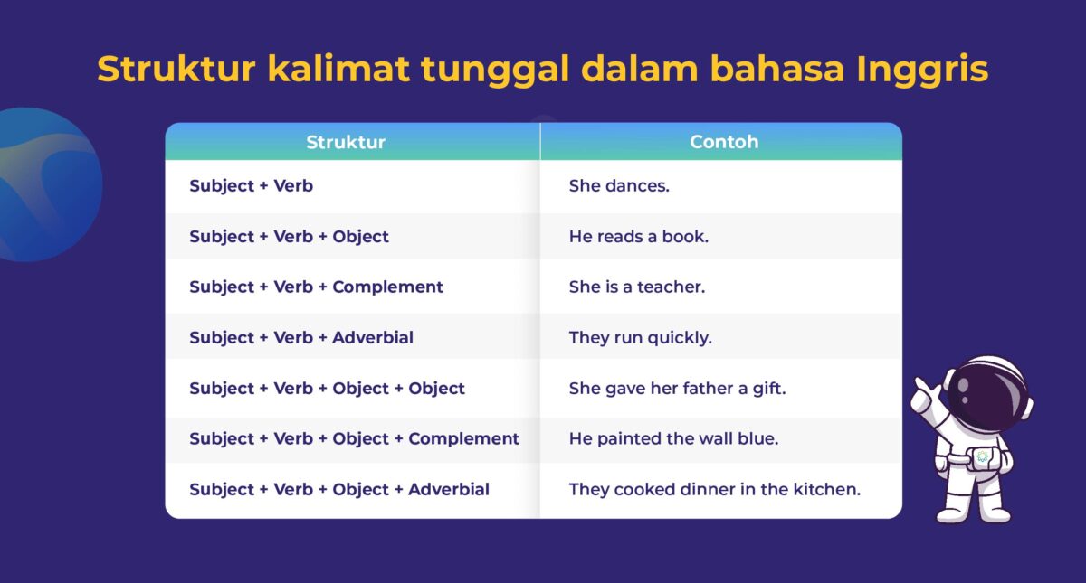 Simple sentence dalam bahasa Inggris