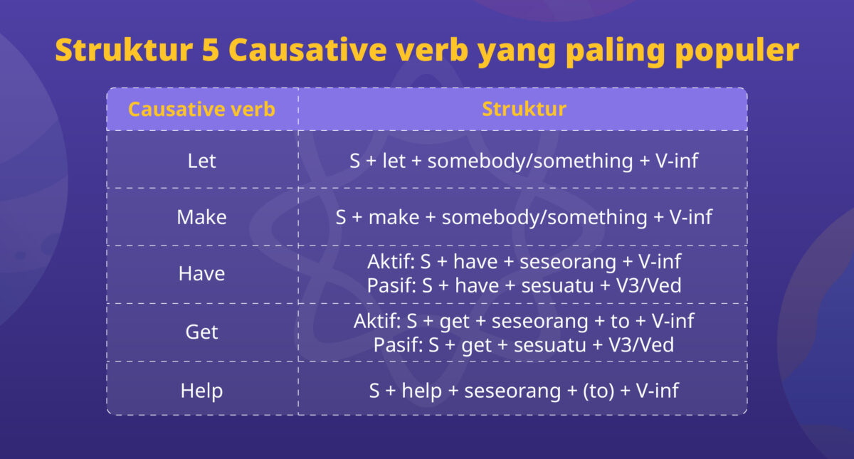 Causative verb (kata kerja kausatif): definisi dan latihan