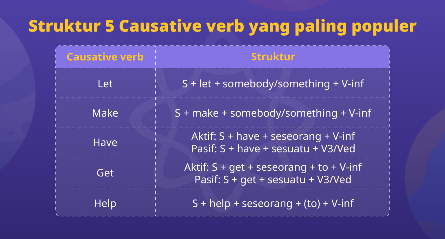 Causative verb (kata kerja kausatif): definisi dan latihan
