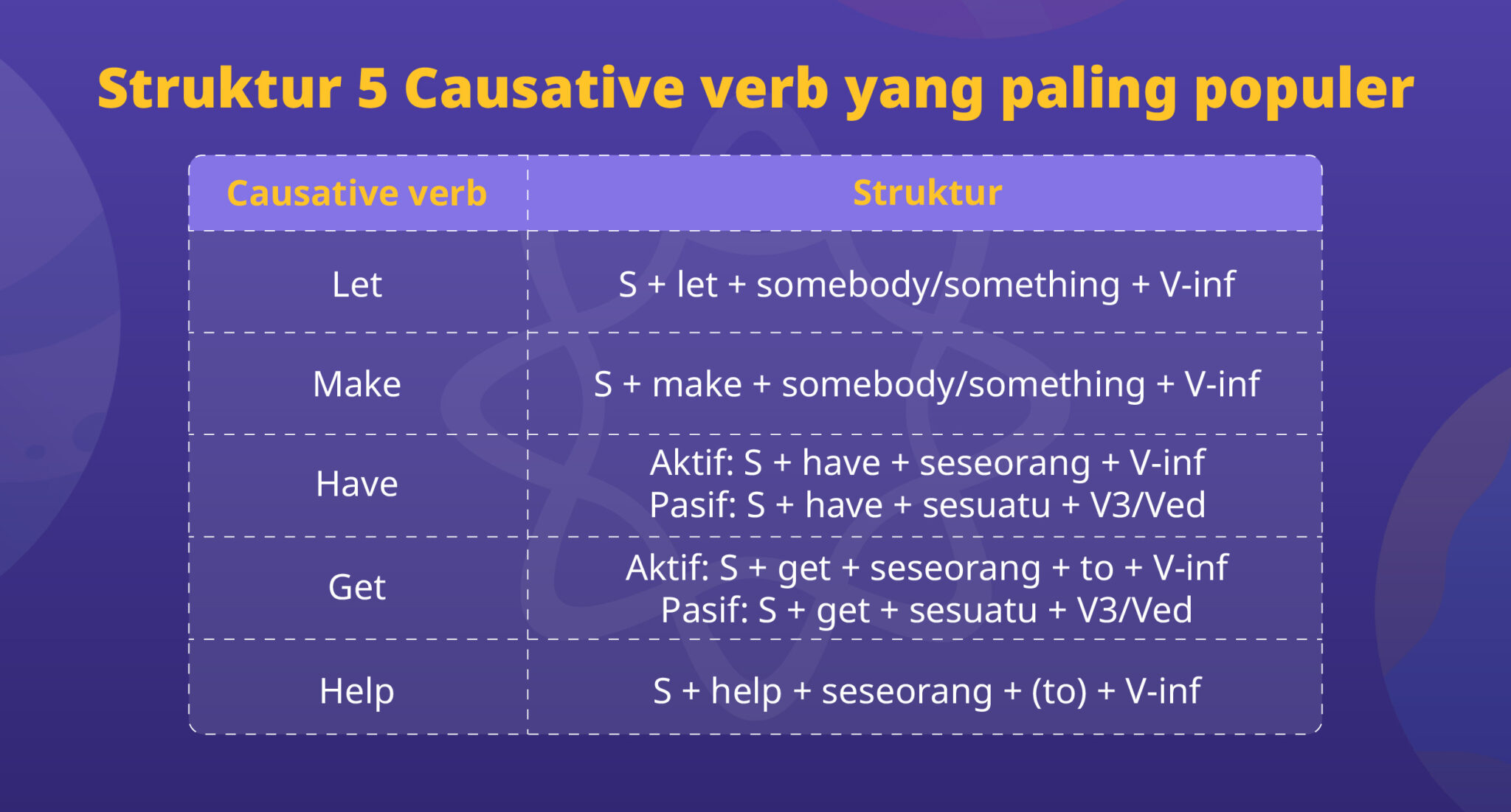 Causative verb (kata kerja kausatif): definisi dan latihan
