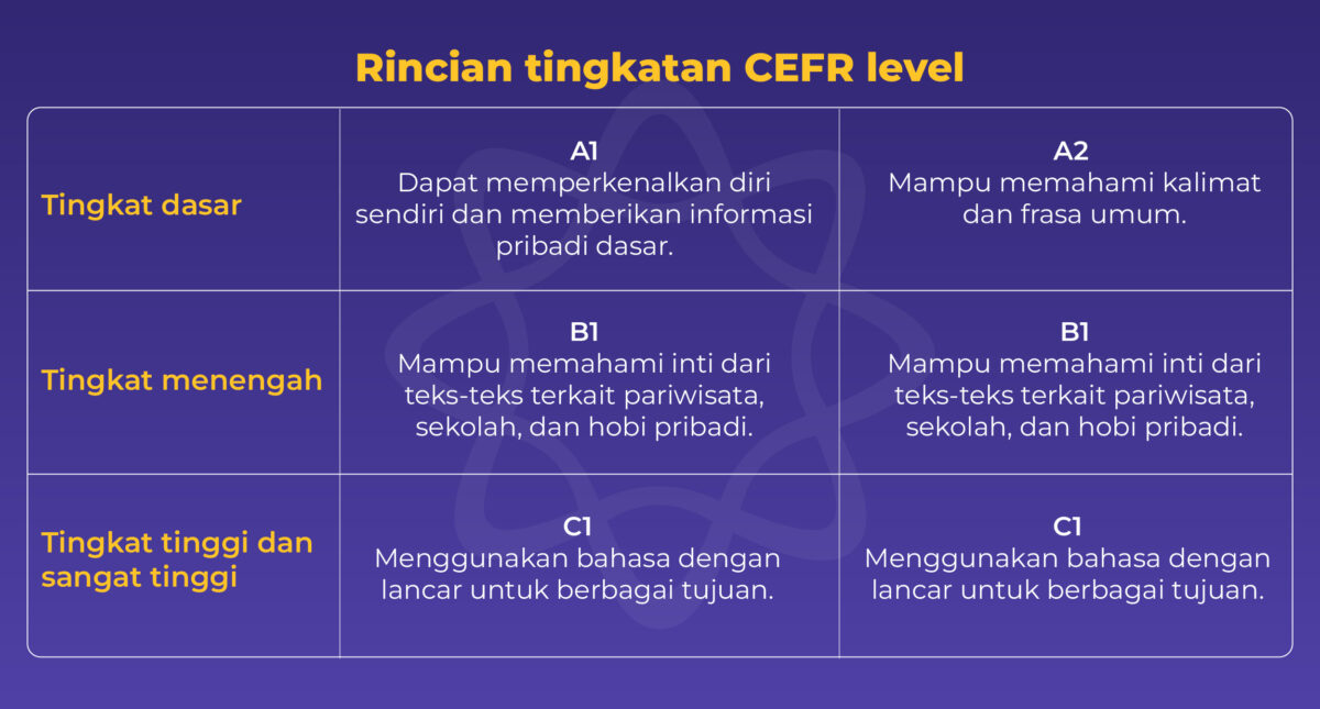 CEFR LEVEL adalah apa? Informasi yang perlu Anda ketahui!